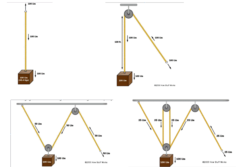 Search and Rescue with rope and pully - Tacoma LDS CERT - Keycenter Group